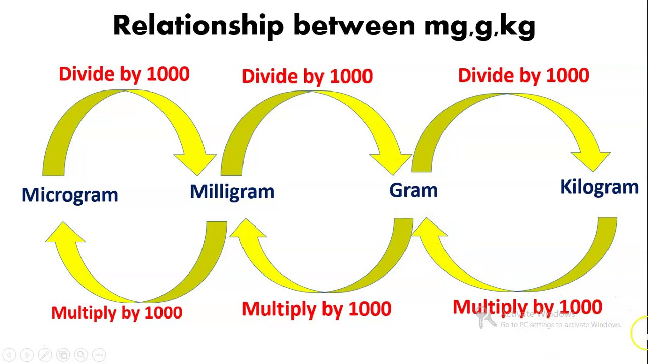 What Is Difference Between Mg And Mcg At Levi Gether Blog