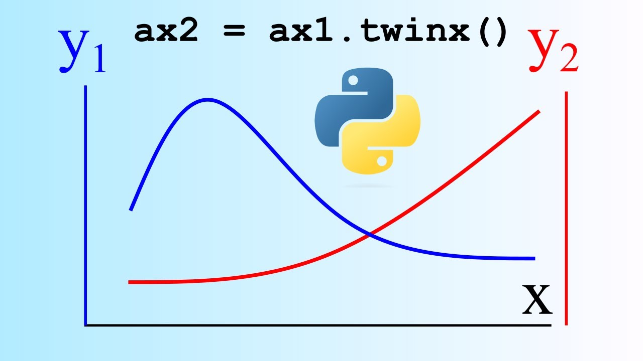 Making A Dual Y Axis Plot In Python Youtube