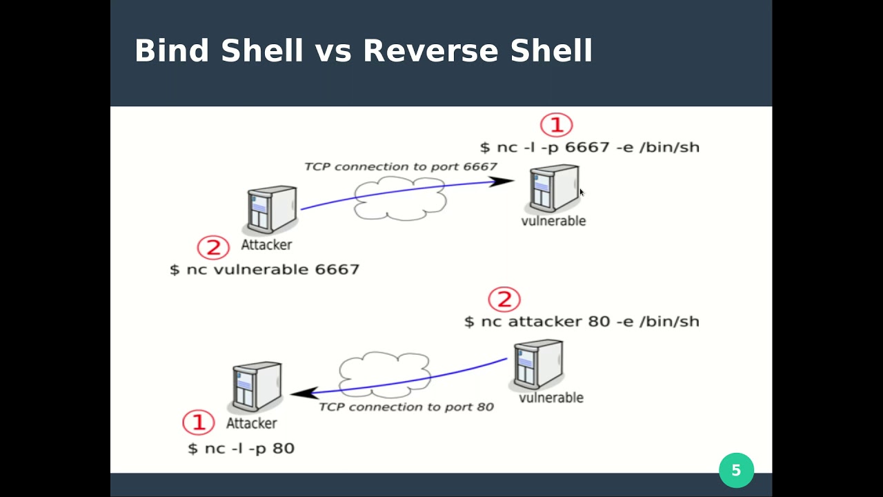 19 Bind Shell Reverse Shell Youtube