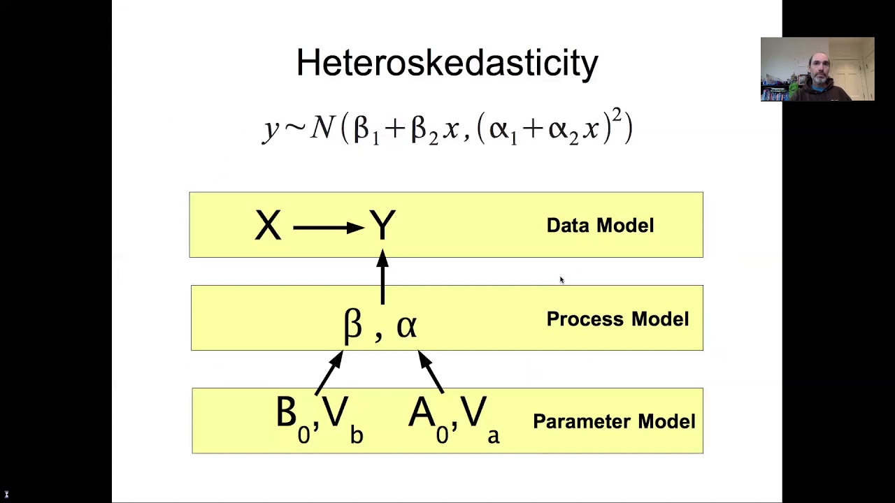 Lesson19a Heteroskedasticity Youtube