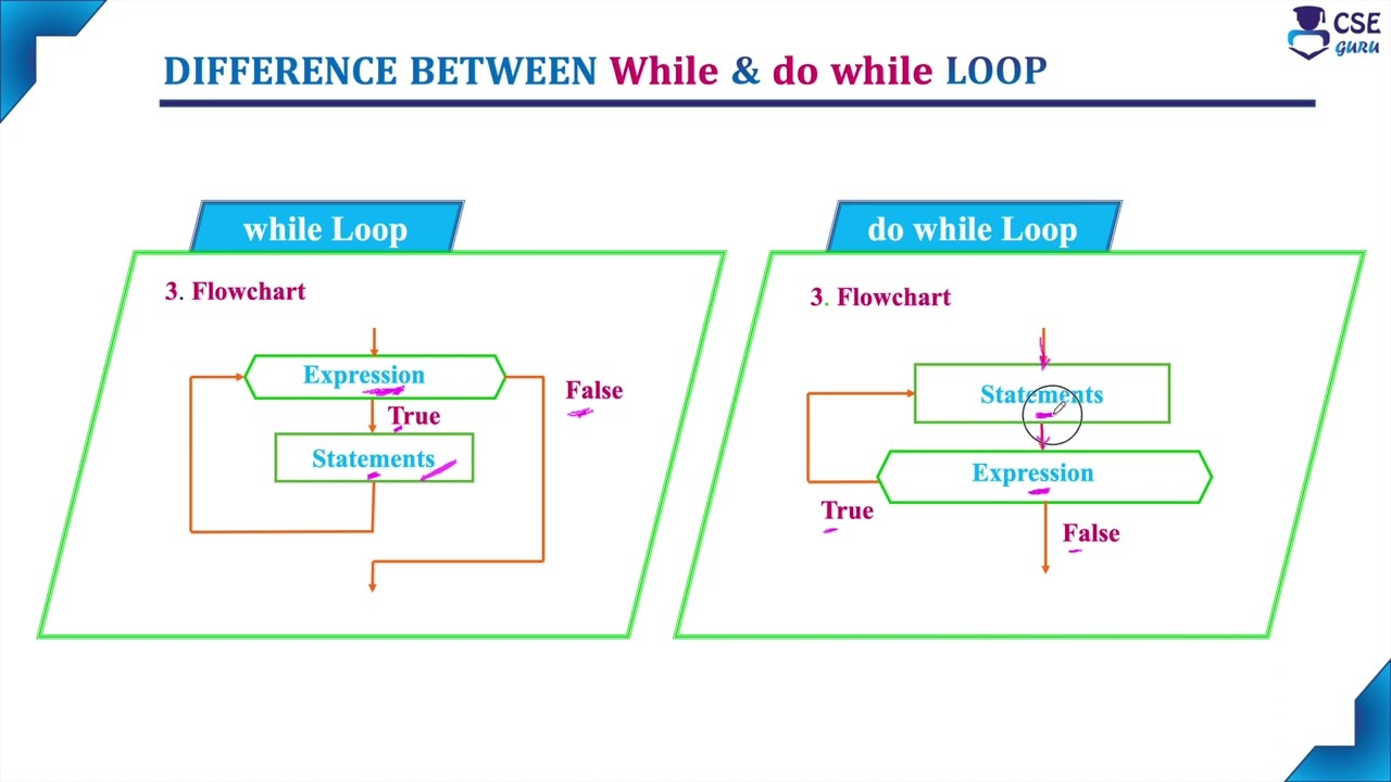 Difference Between While Do While Loop Loop Control Statement Lec