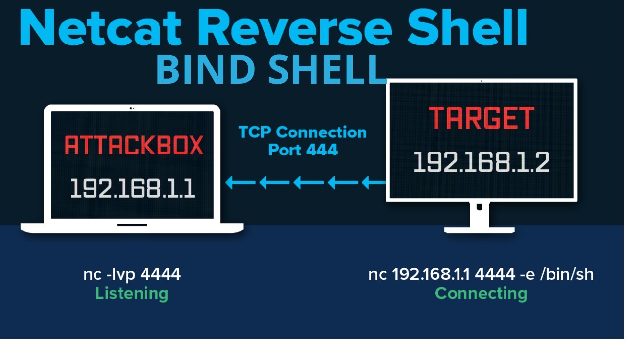 Reverse Shell Vs Bind Shell Entenda As Diferenças E Domine O Netcat