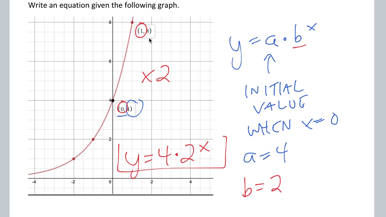 Writing An Exponential Equation Given Graph Youtube