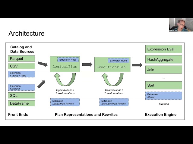 Sigmod 2024 Practice Apache Arrow Datafusion A Fast Embeddable