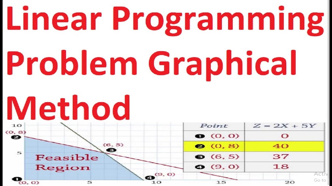 Operation Research 4 Linear Programming Problem Graphical Solution