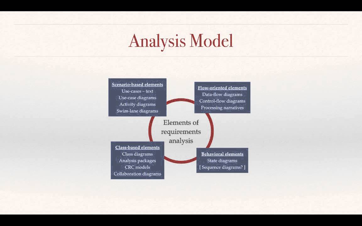 Cs5704 Module5e Behavioralelements Youtube