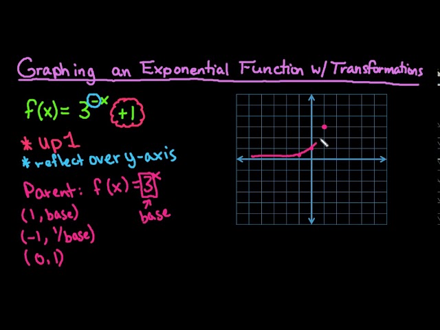 Exponential Growth Graph Reflected Transforming Exponential Function
