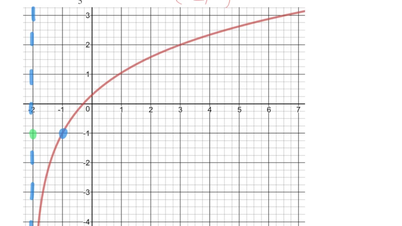 Trick To Quickly Graph Logs Youtube