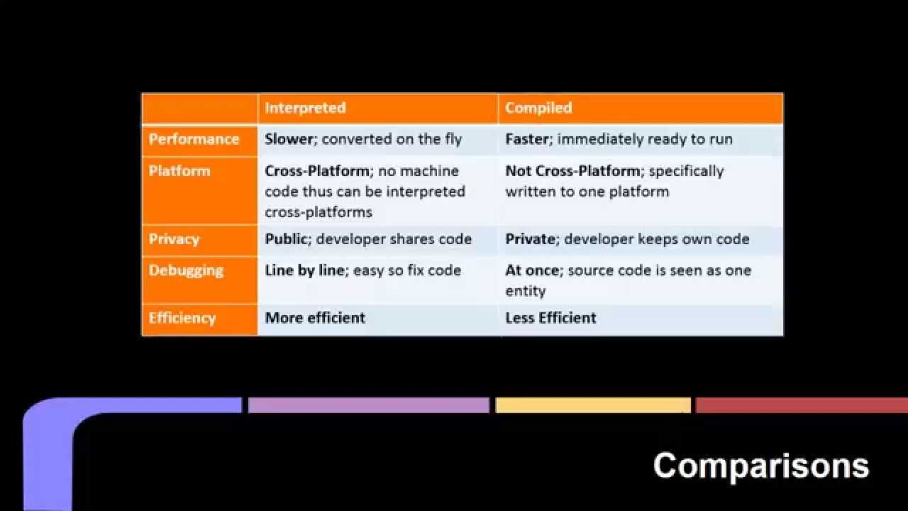 Interpreted Vs Compiled Computer Language Youtube