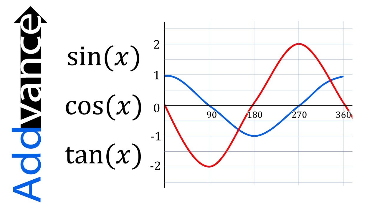 Transformations Of Trigonometric Graphs Sin And Cos Graphs Igcse A