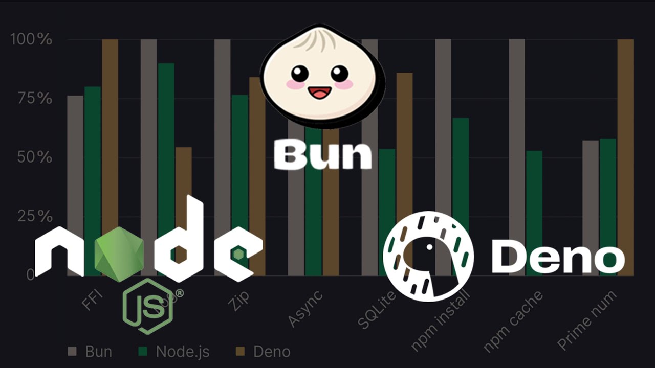 Bun Vs Node Js Vs Deno Benchmarking In 5 Minutes Youtube