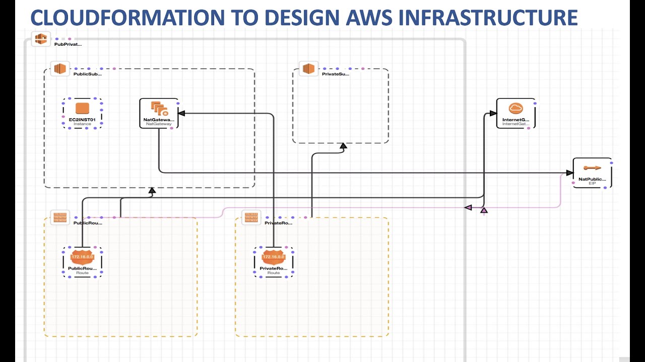 Aws Cloudformation Tutorial Demo With Yaml Template Sample
