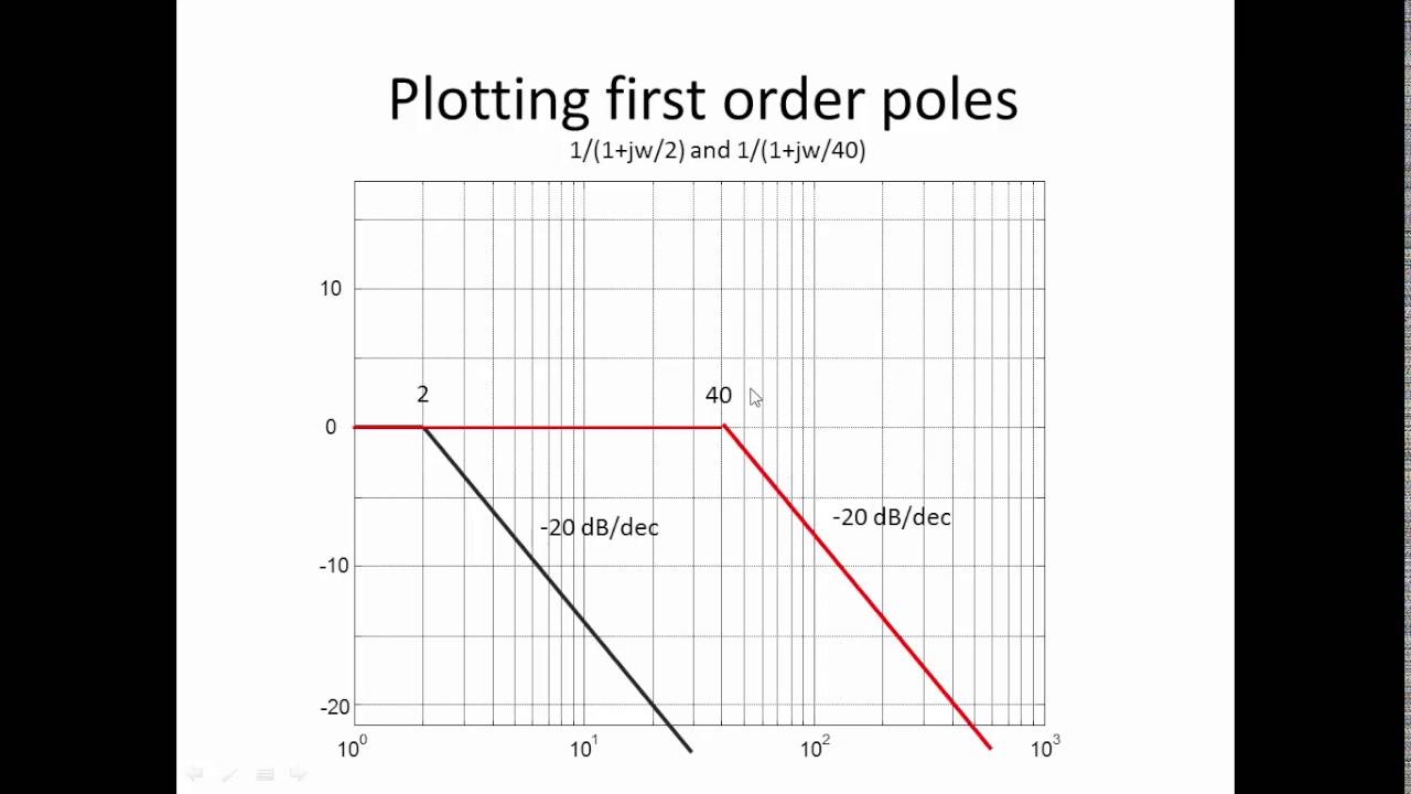 Bode Magnitude Plot Tutorial Youtube