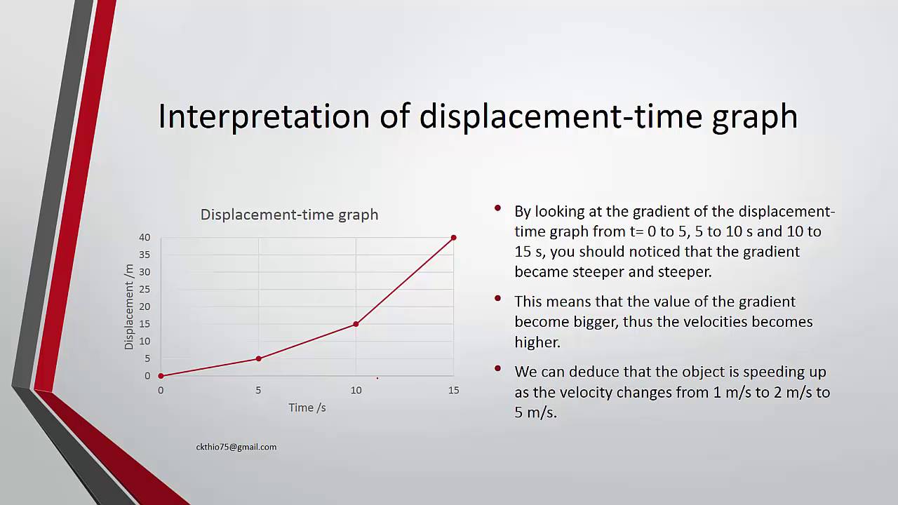 Displacement Vs Time Graph