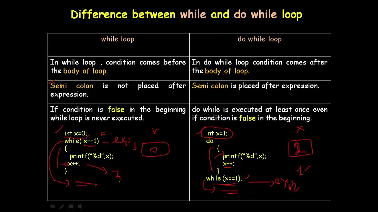 Difference Between While And Do While Loop In C Programming Youtube