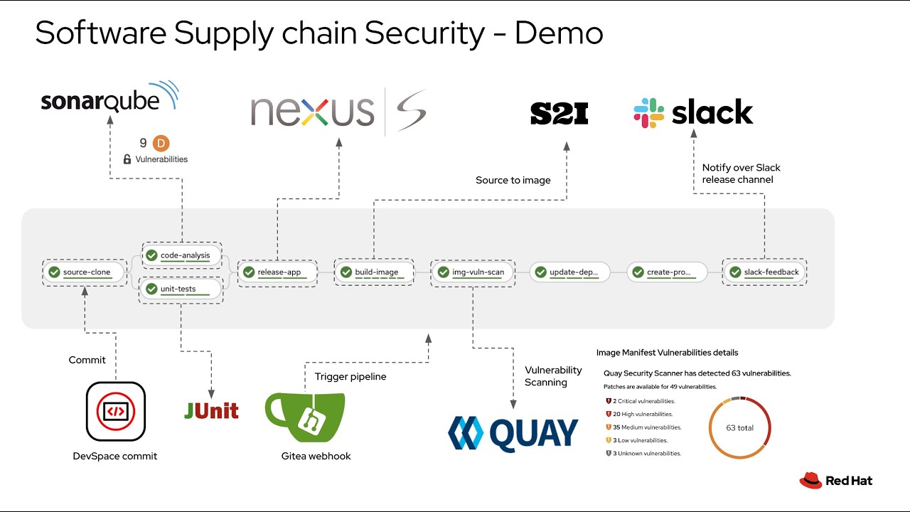 Software Supply Chain Security Demo Youtube