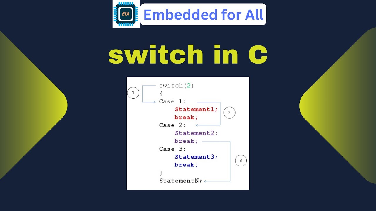 The Switch Statement In C Youtube