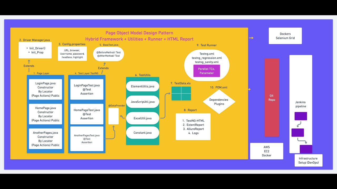 Page Object Model Framework Design Youtube