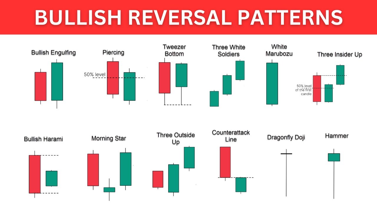 13 Bullish Reversal Candlestick Patterns Youtube