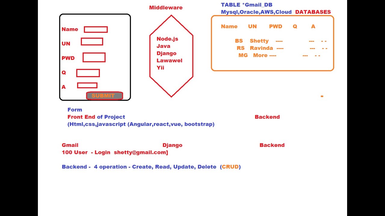 Lecture 1 Full Stack Development Basics Youtube