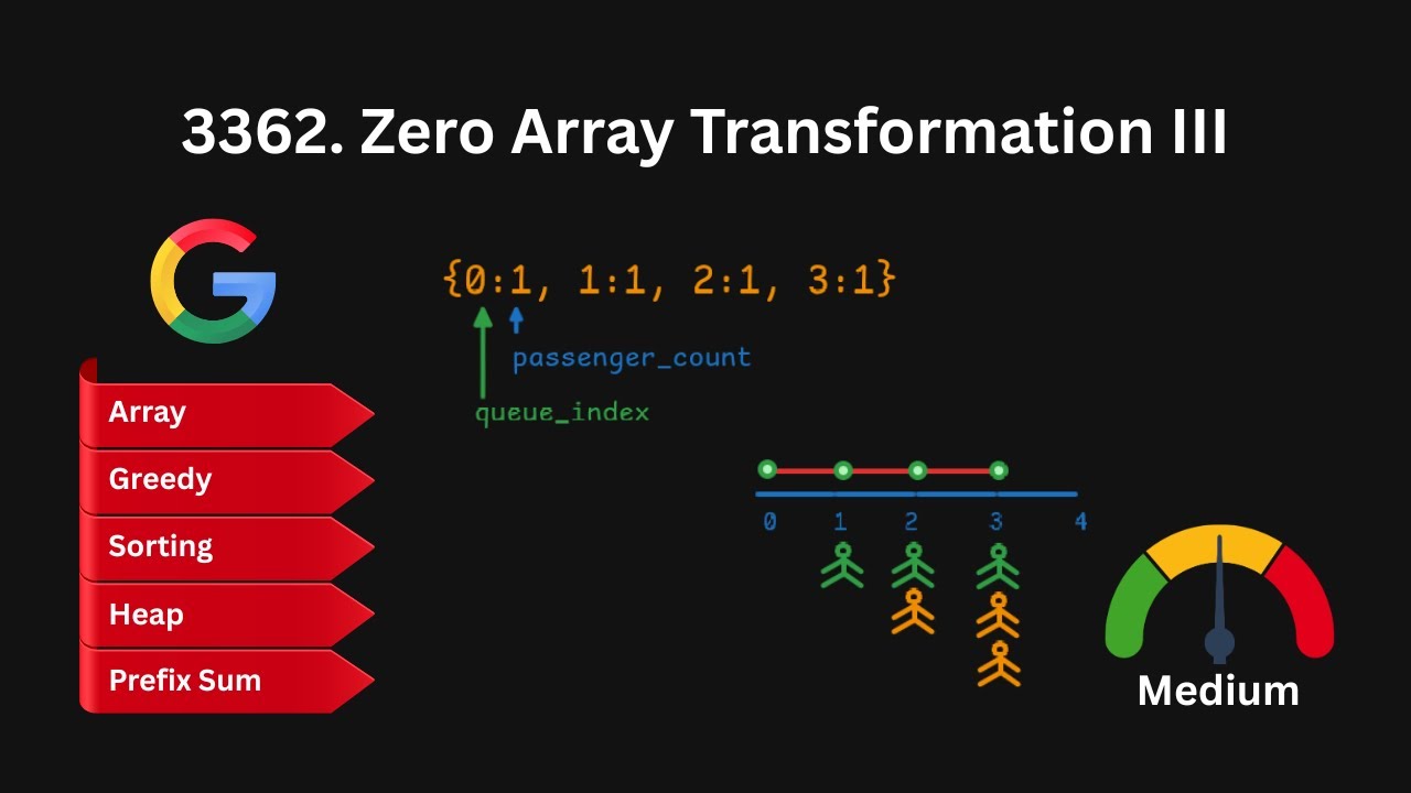 3362 Zero Array Transformation Iii Youtube