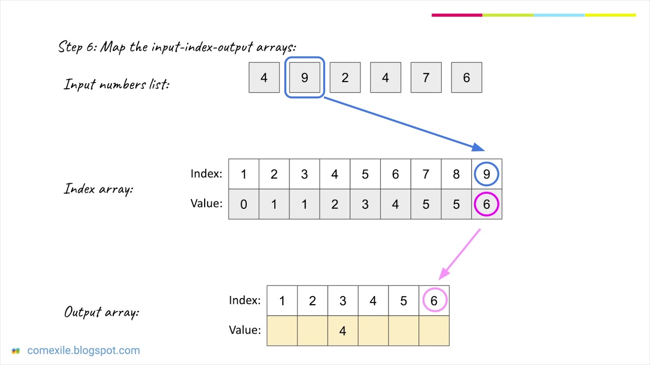 Counting Sort Youtube