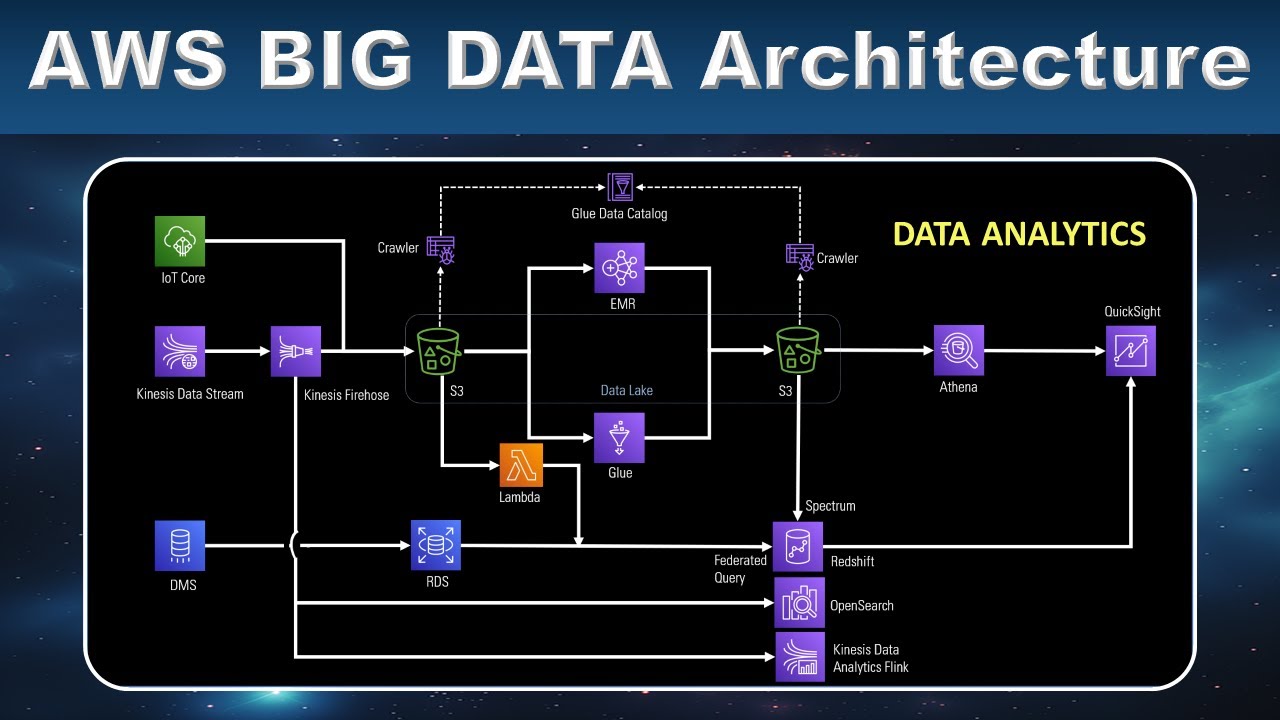 Aws Data Engineer Big Data Architecture Analytics Youtube