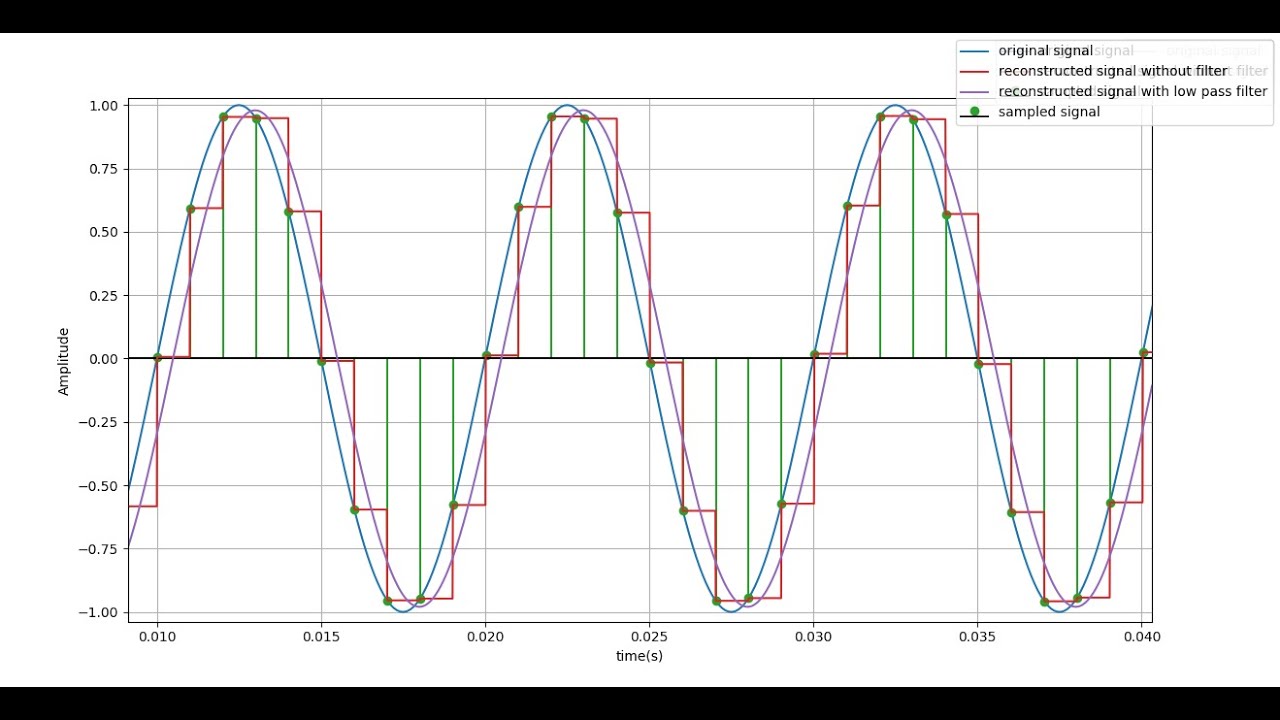 Signal Processing With Python Chapter 1 Youtube