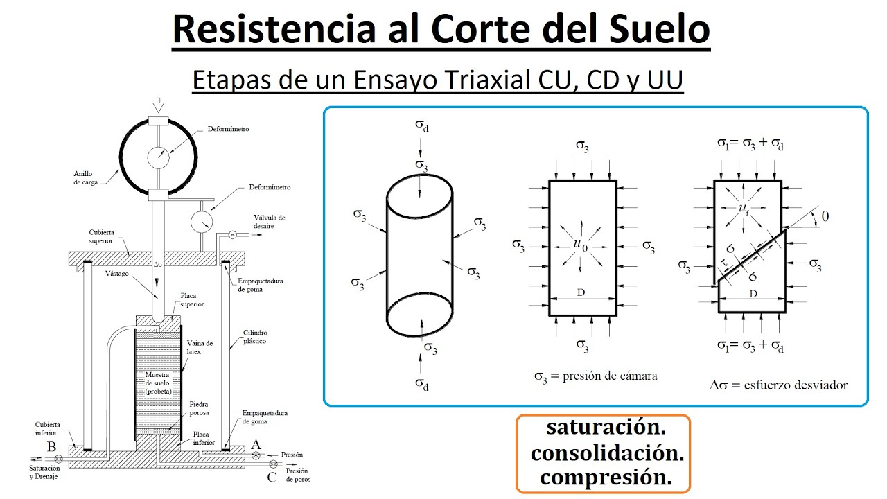 Ensayo Triaxial Cu Cd Uu Mecánica De Suelos I Youtube