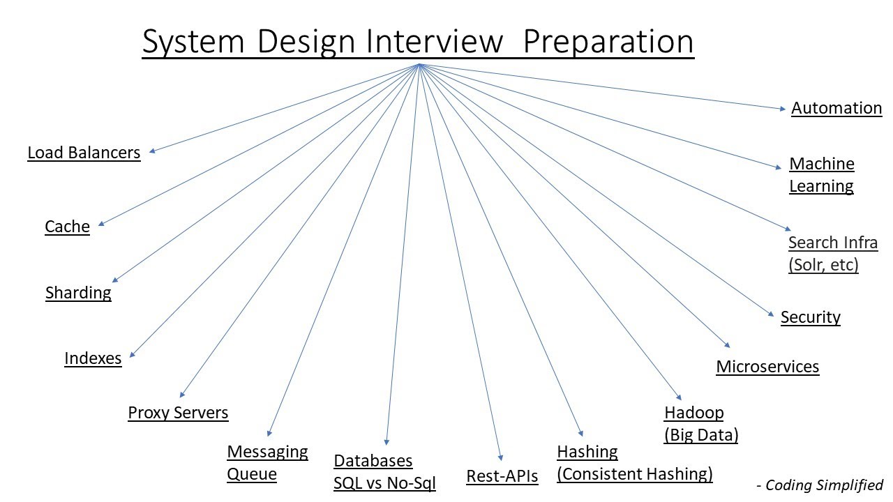 How To Prepare For System Design Interviews Tutorial Strategy