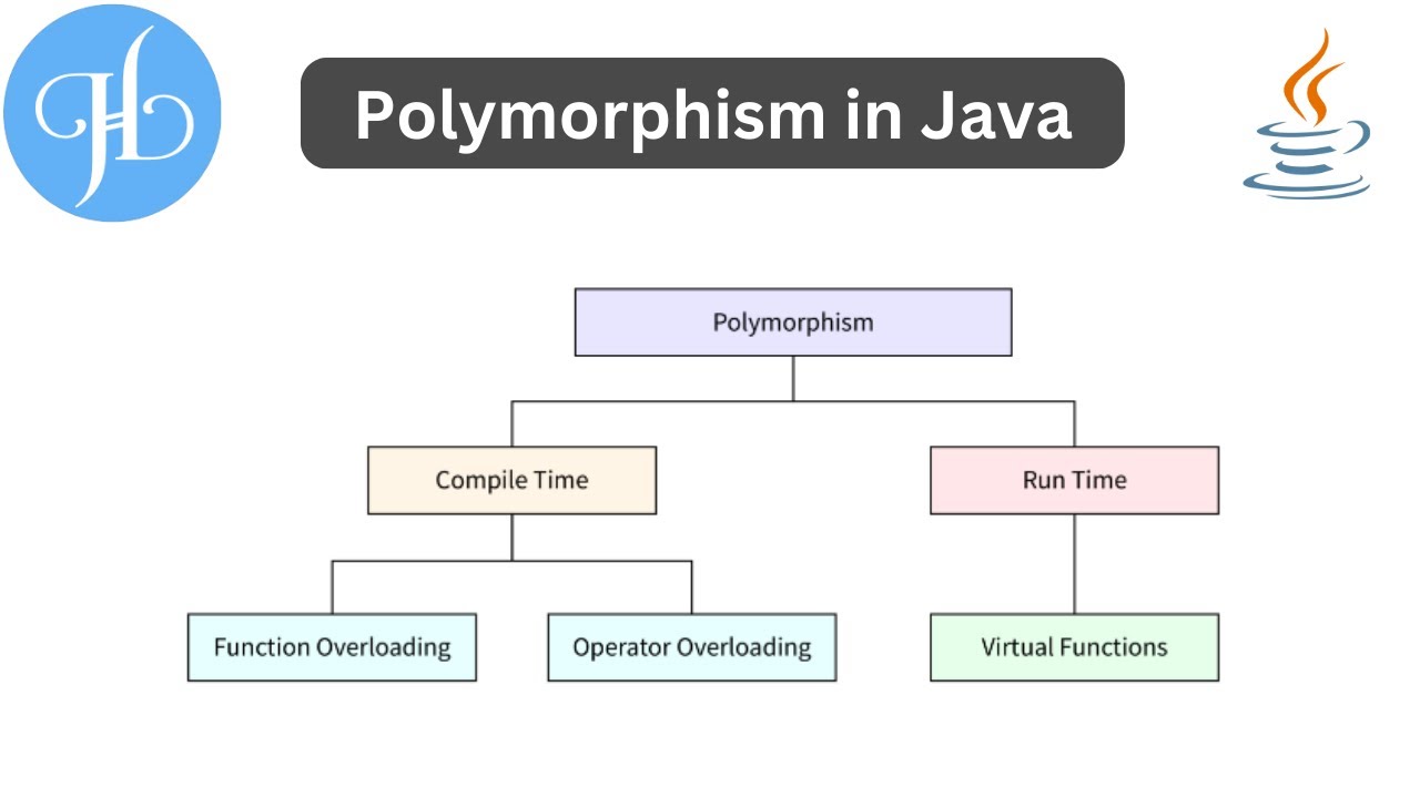Polymorphism In Java And It S Use With Example Youtube