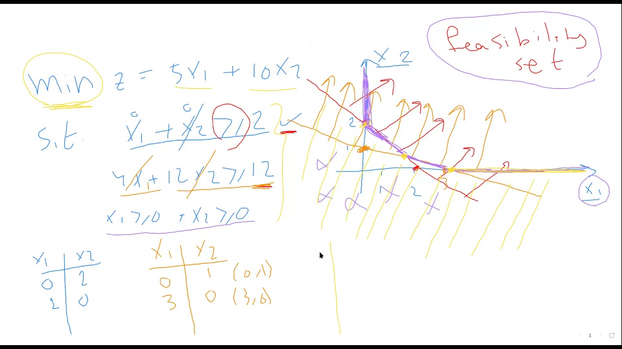 Optimization 2 Linear Programming Lp Problems With Examples Youtube