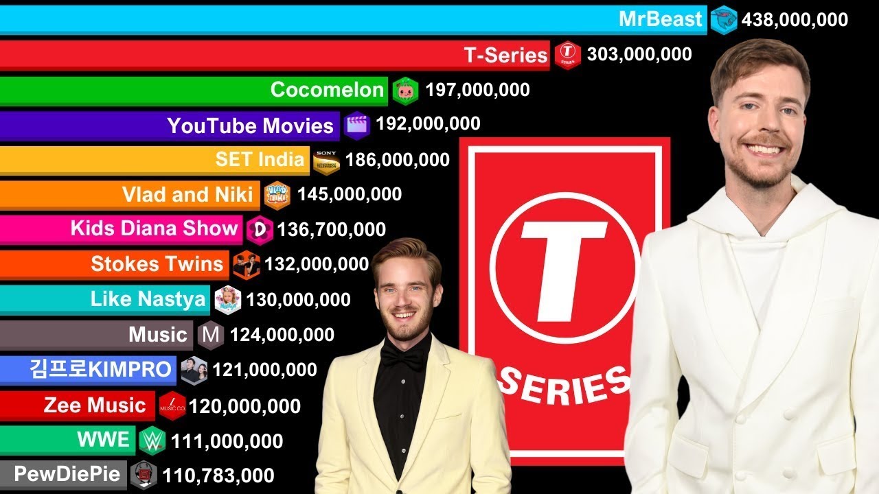 рџ ґ Youtube Channels With Over 110 Million Subscribers 2006вђ 2025