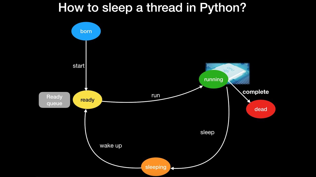 Sleep A Thread In Python Youtube