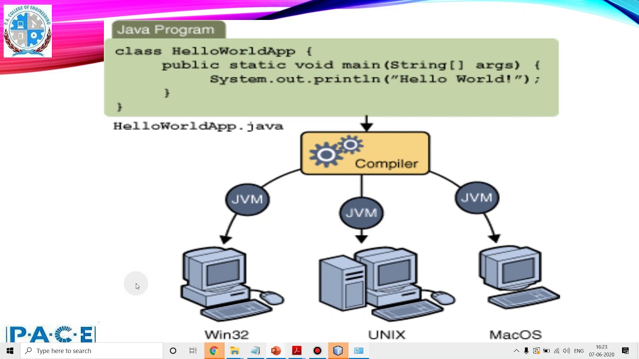 Java Programming Part 2 How Java Program Works Role Of Bytecode Jre