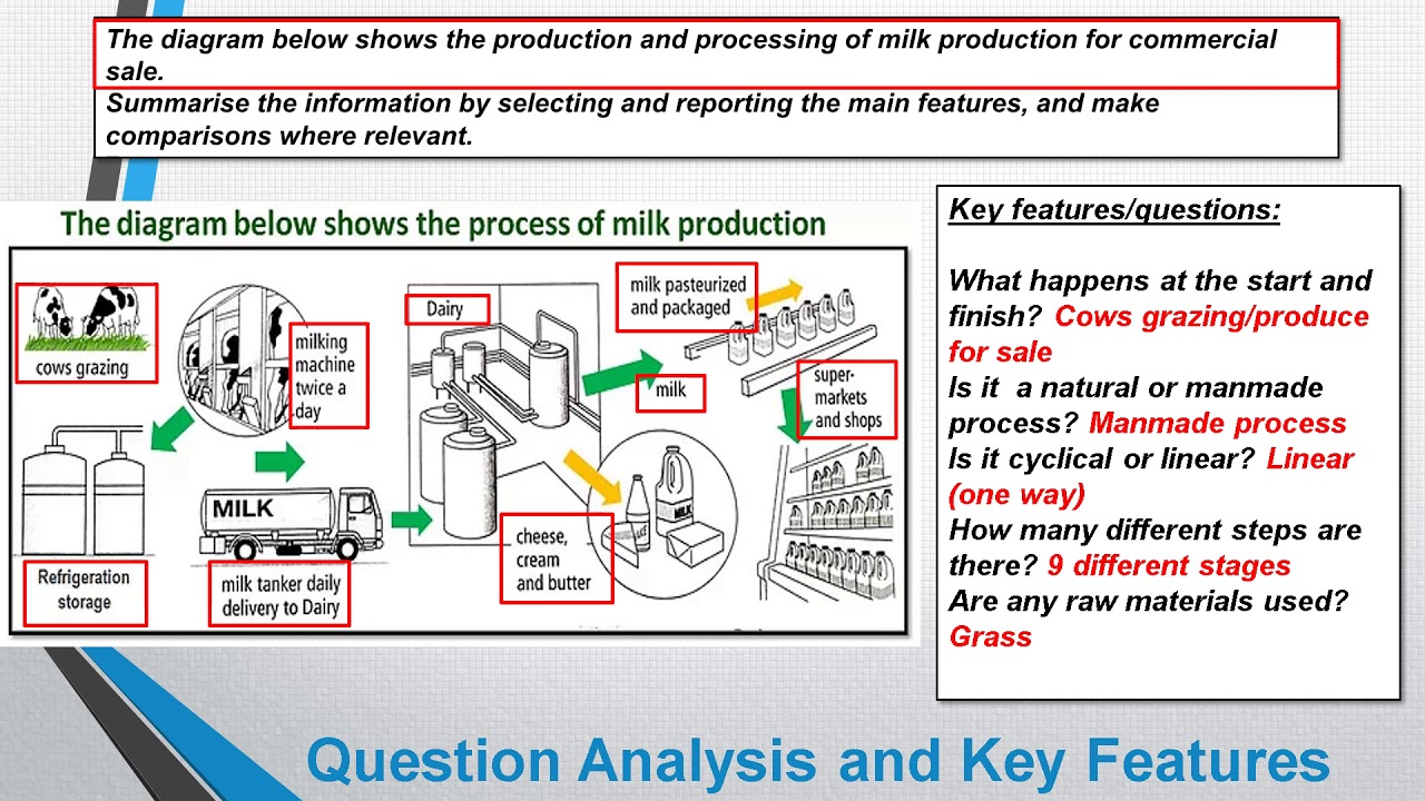 Ielts Writing Task 1 Describing A Process Diagram Ielts 49 Off