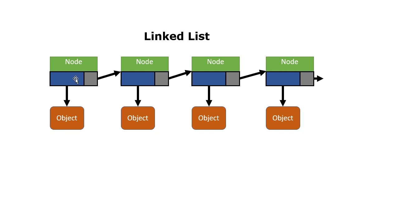 Implementing A Linked List In Java Java Foundations Jsjf Youtube