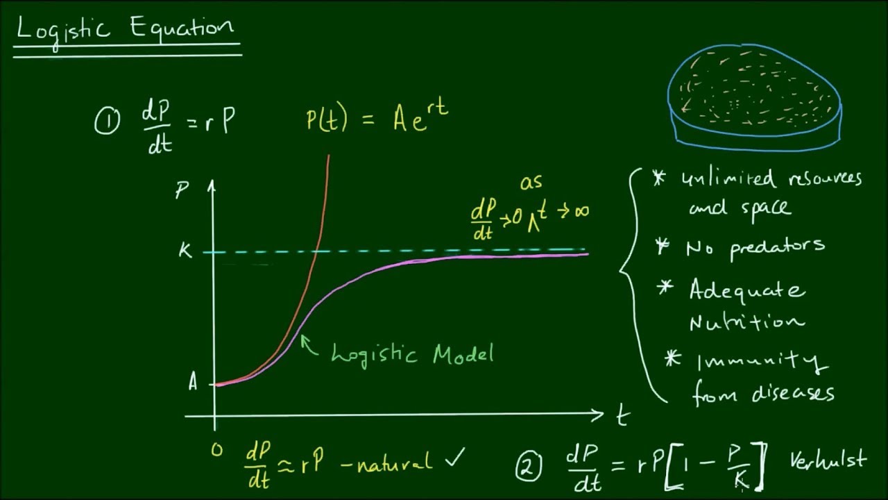 The Logistic Differential Equation For Population Growth General