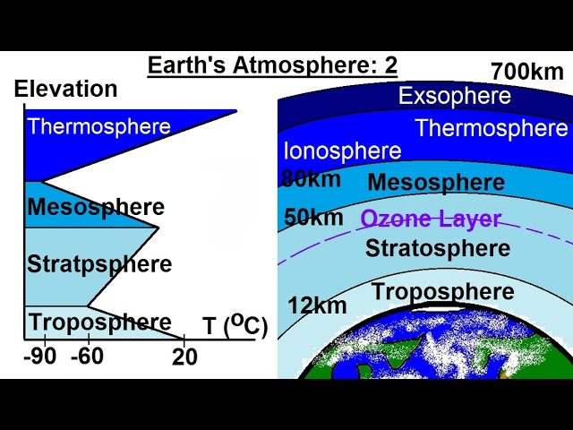 Ionosphere Layer D Layer Absorption