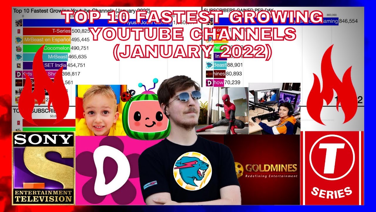 Top 10 Fastest Growing Channels January 2022 Youtube