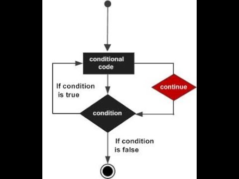 Php Continue Statement Youtube
