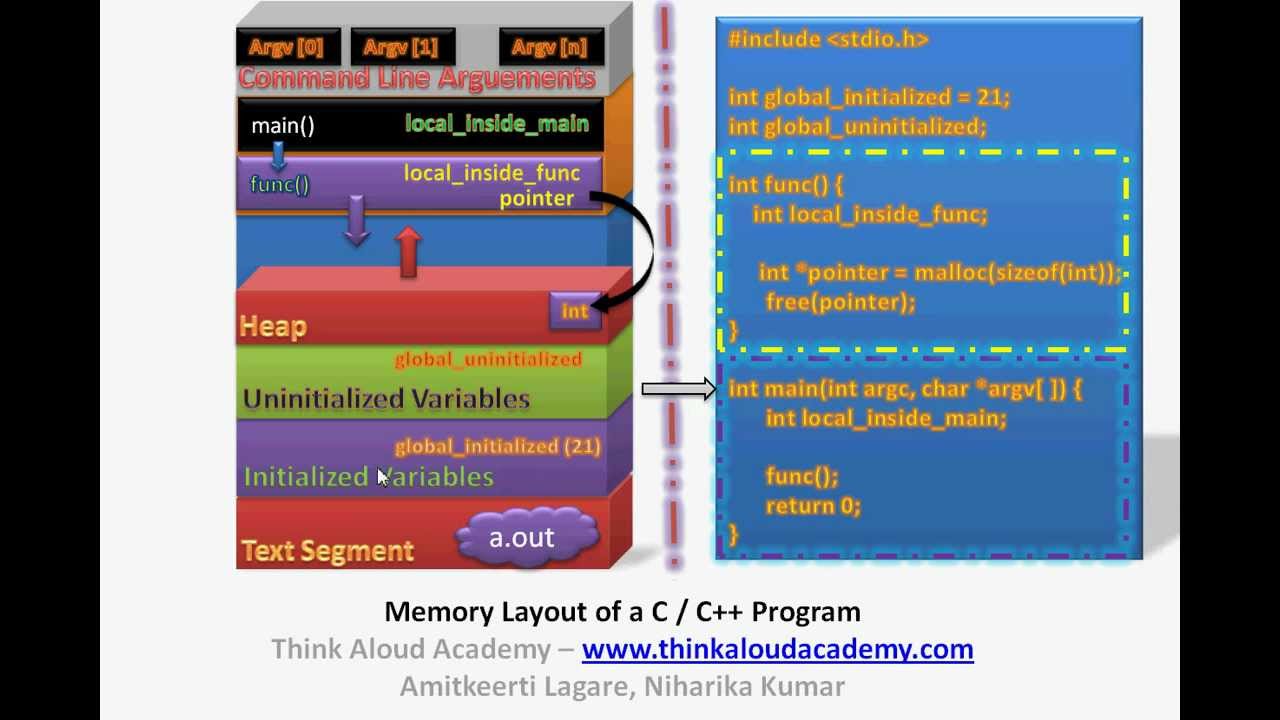 Dynamic Memory Management Techniques For C Language Optimization