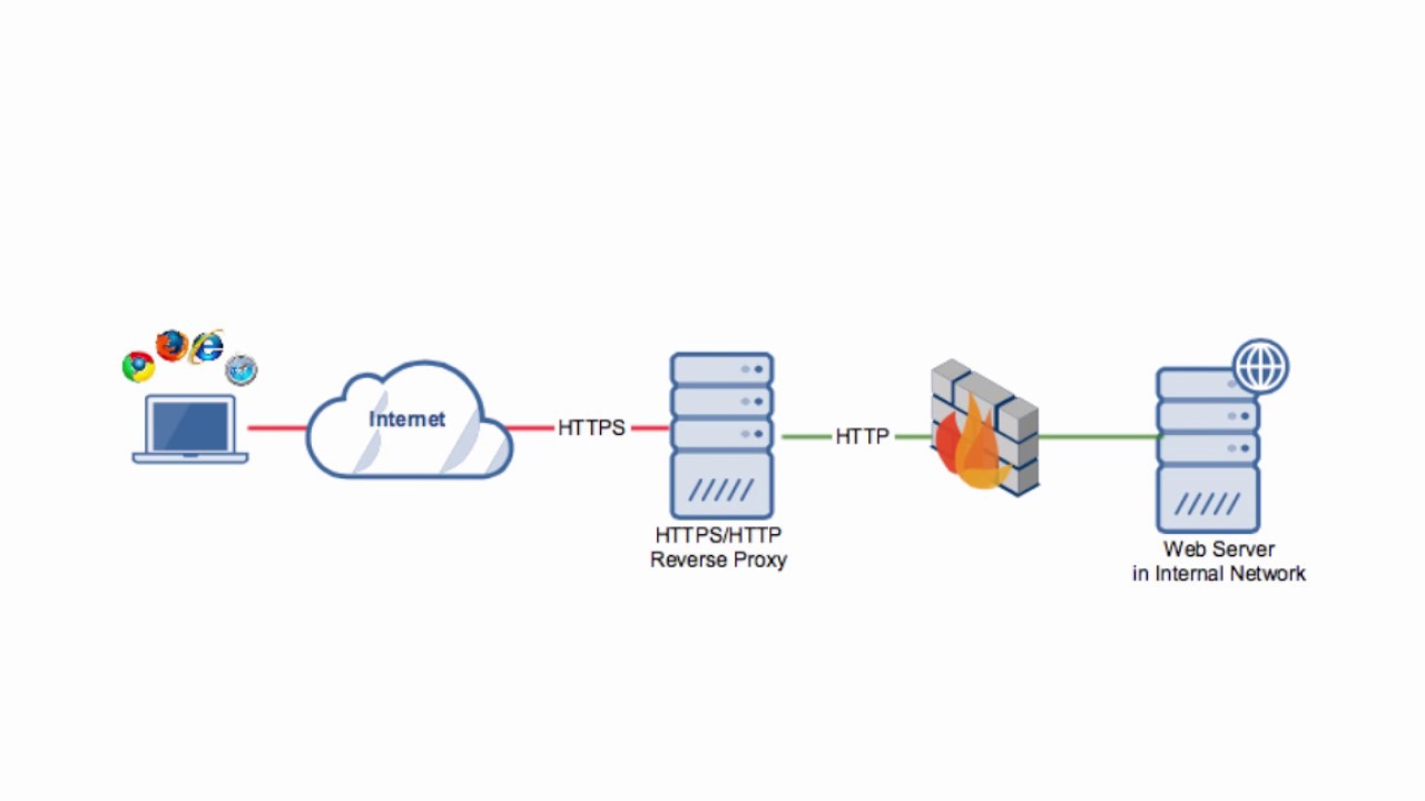 Setting Up Https To Http Reverse Proxy Youtube