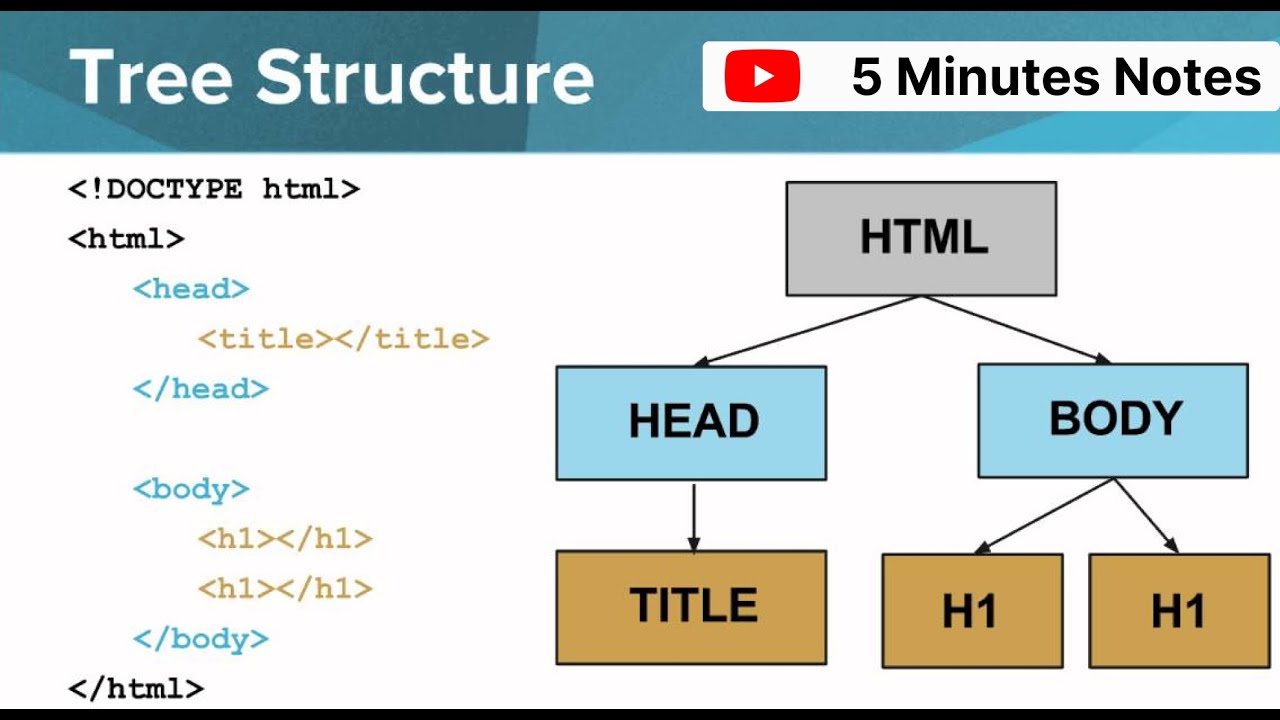 Understand The Html Basic Structure As Beginner 5 Minutes Notes Youtube
