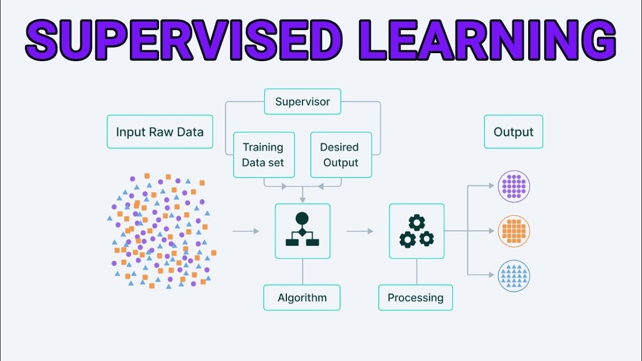 Supervised Learning Introduction Machine Learning Tutorial Youtube
