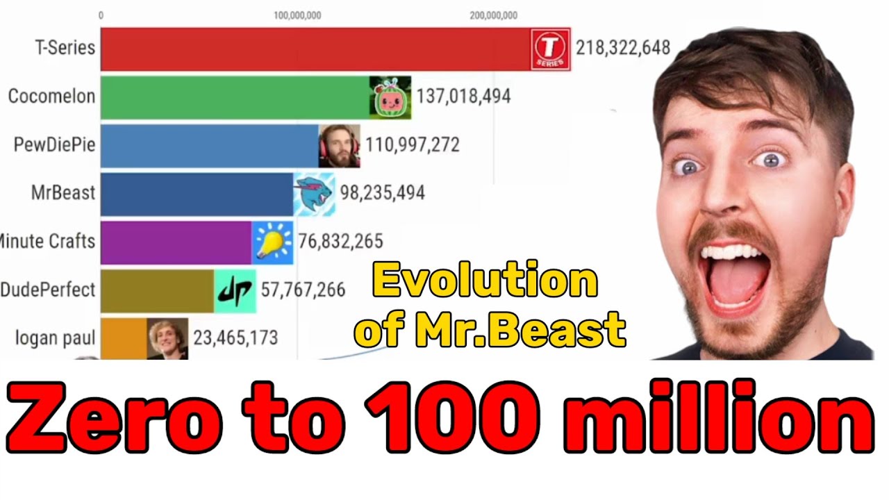 Mr Beast Zero To 100 Million Subscribers 亟 Evolution Of Mrbeast 2012