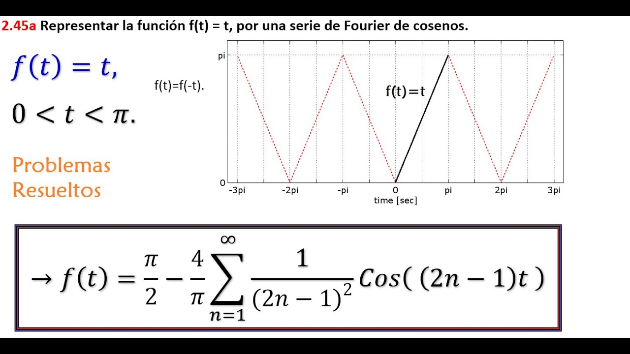 2 45 Serie De Fourier De Cosenos F T T Youtube
