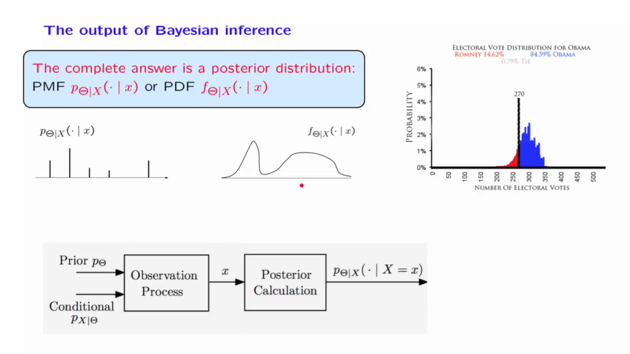 L14 4 The Bayesian Inference Framework Youtube