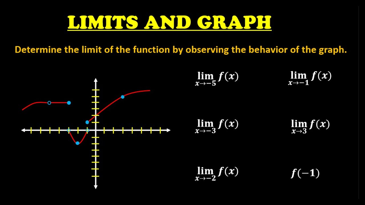 Evaluating Limits From Graph Youtube