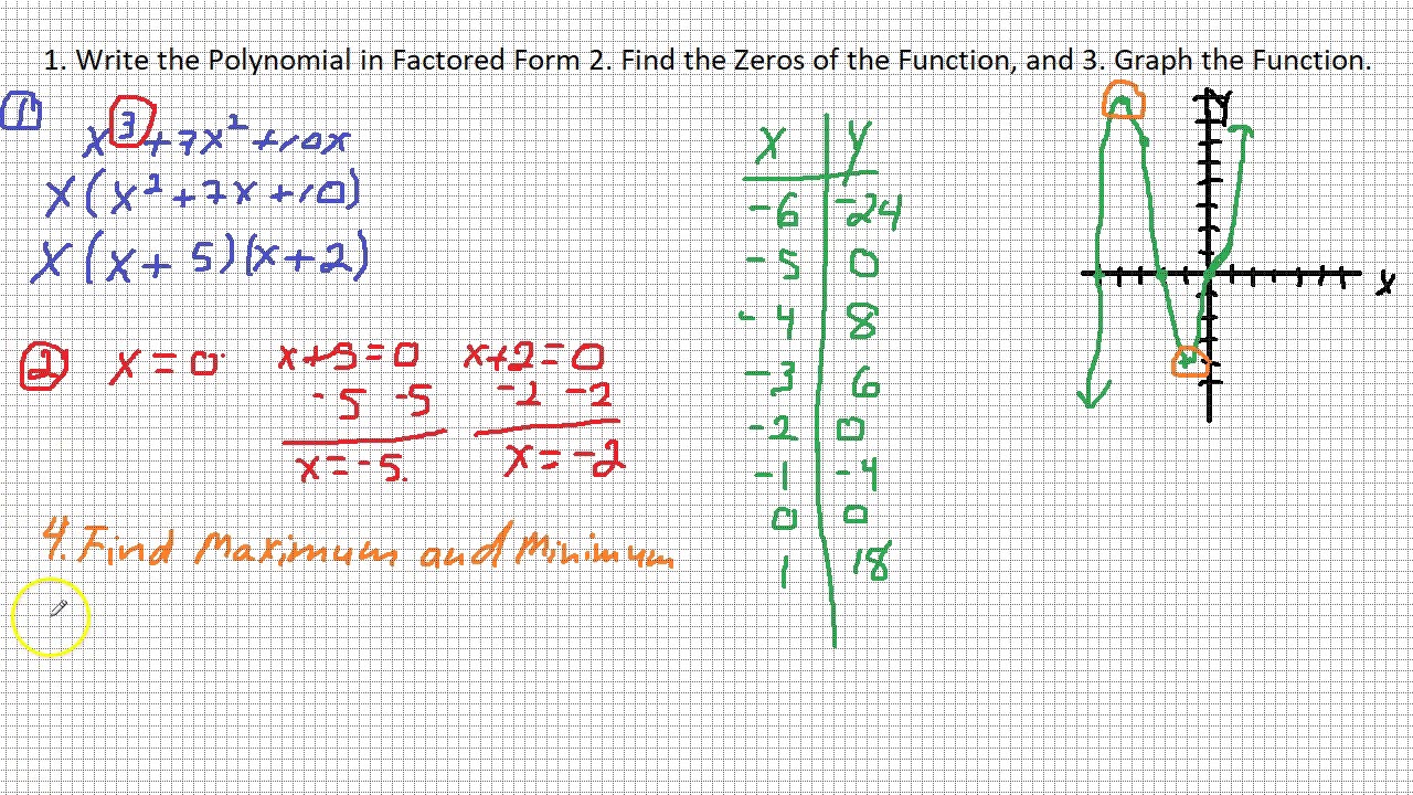 Maximum And Minimum Graph